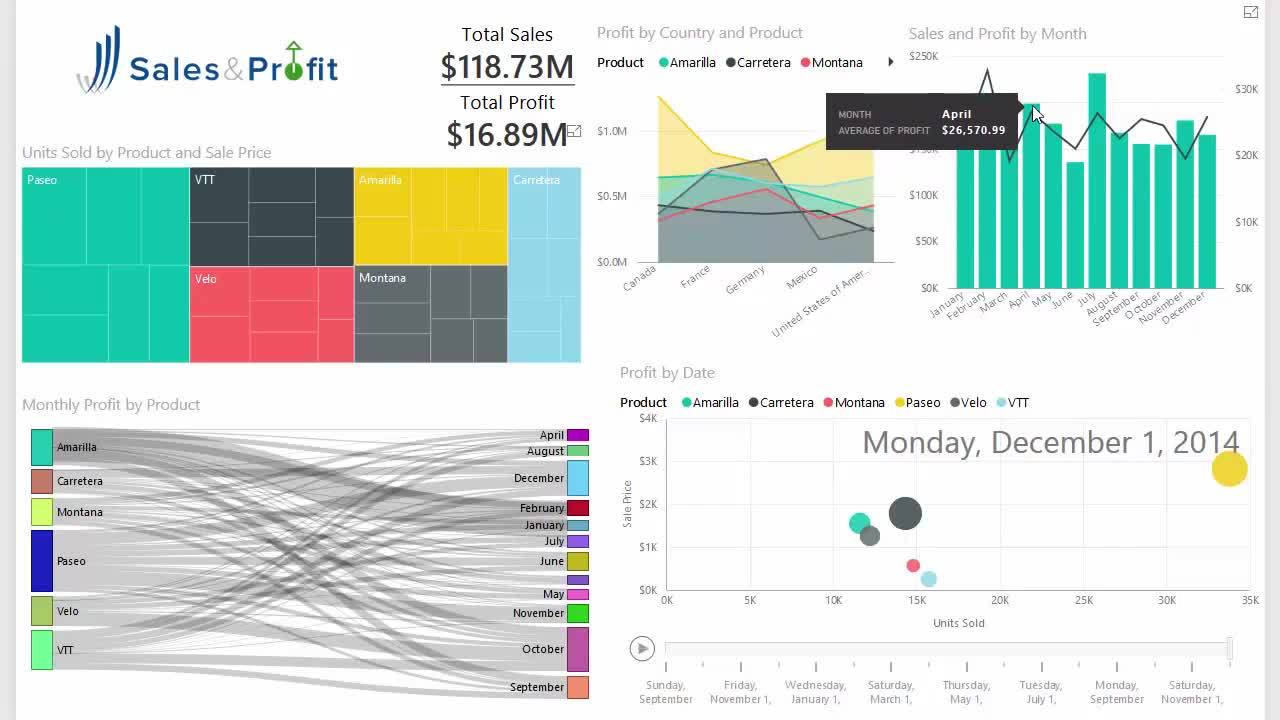 Sales and profit report generated in Power BI
